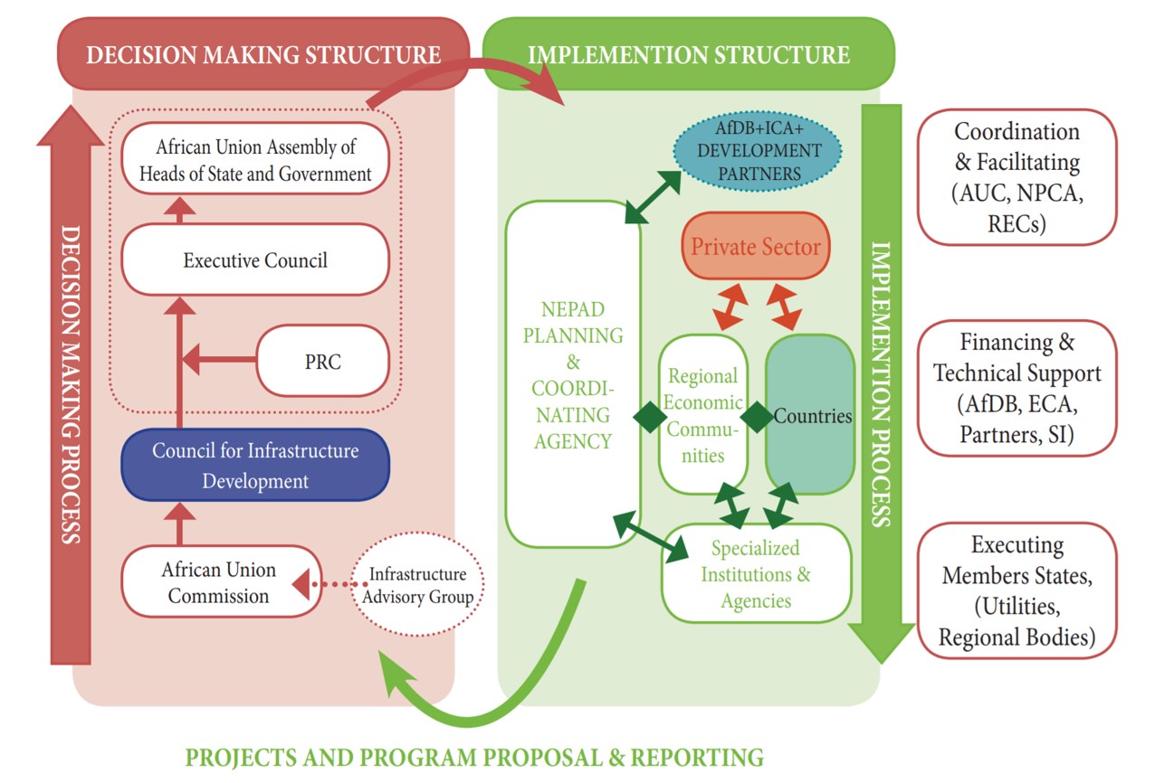PIDA Governance | Virtual PIDA Information Centre