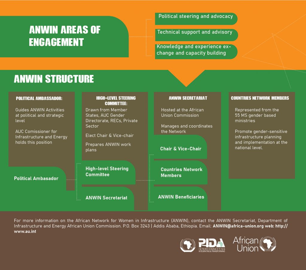 African Network for Women in Infrastructure (ANWIN) | Virtual PIDA ...