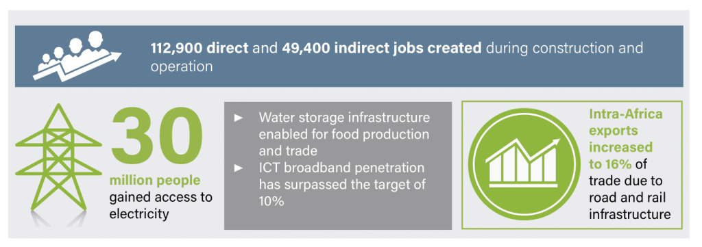 A Decade of Transforming Africa’s Infrastructure – The First 10-Year ...